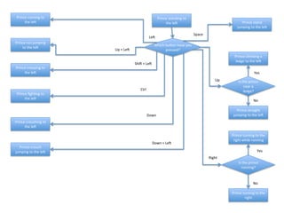 Prince of Persia - Flow charts | PPT