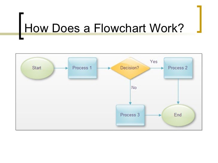 Flowcharts