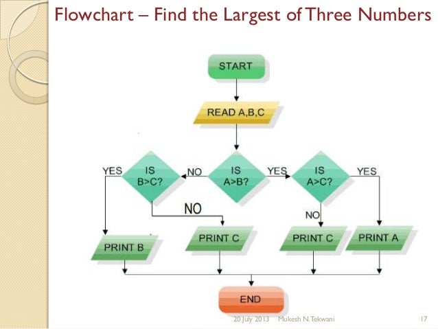 Flowcharts Flowcharts