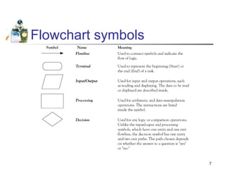 Flowchart Symbols And Notation Cheat Sheet Lucidchart Blog Flow