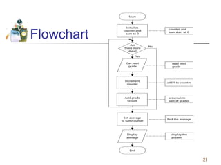 Flowcharts | PPT | Programming Languages | Computing