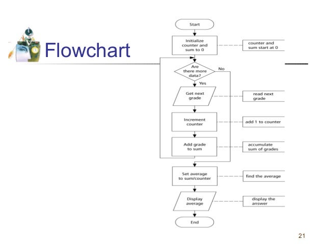 Draw The Flowchart And Pseudocode To Calculate The Average From 25 Exam ...