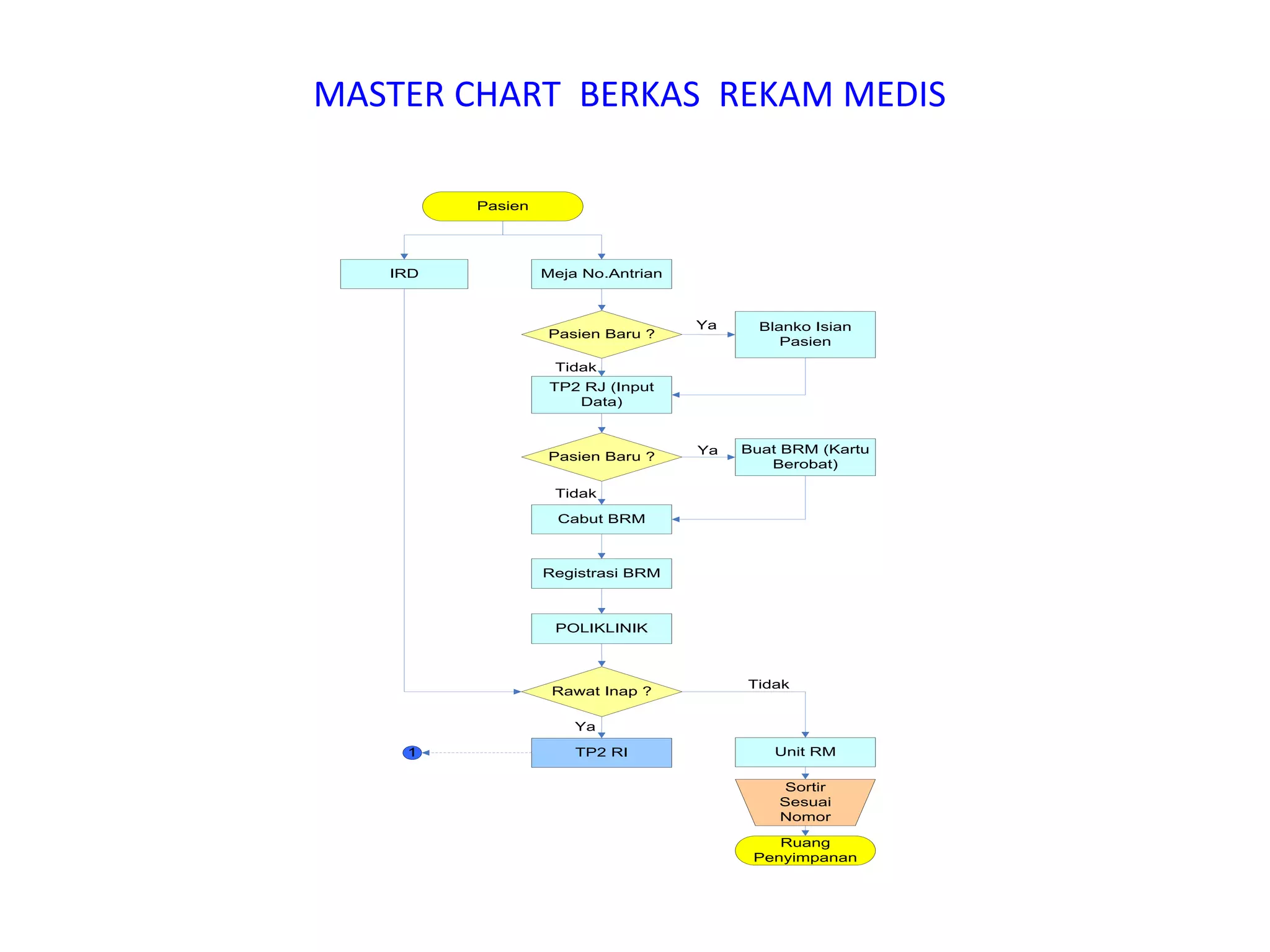 Alur Pelayanan di Rumah Sakit | PPTX