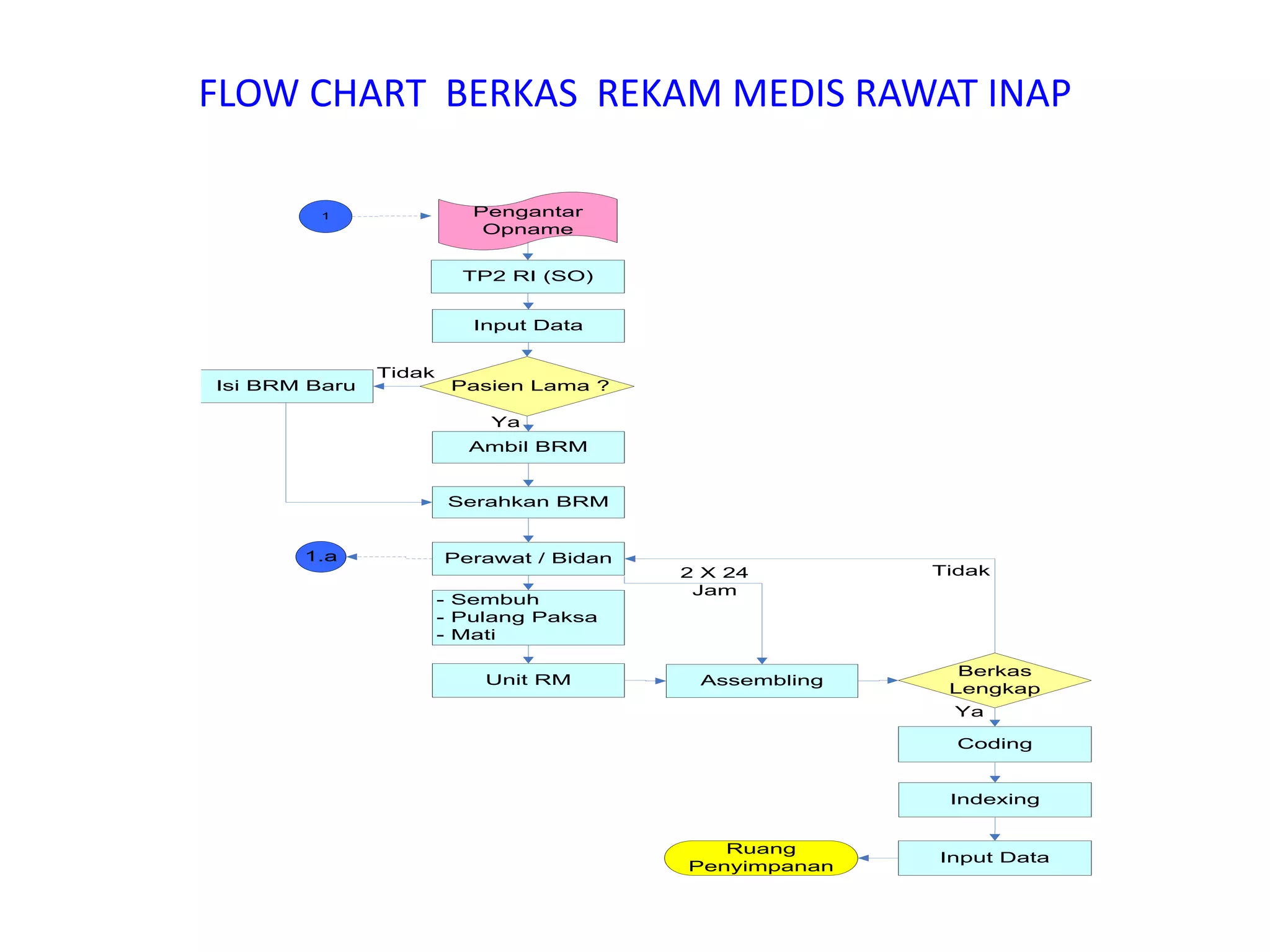 Alur Pelayanan di Rumah Sakit | PPTX