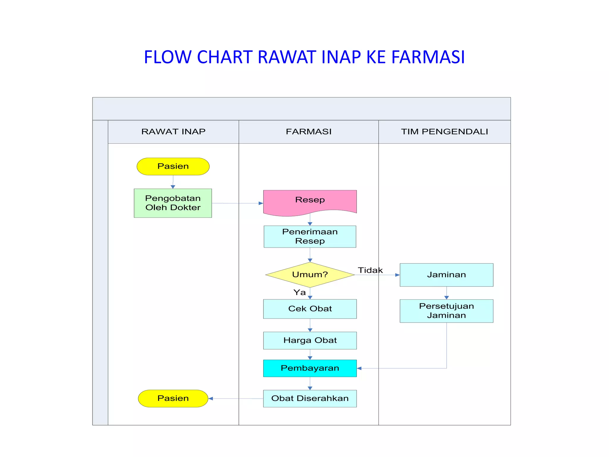 Alur Pelayanan di Rumah Sakit | PPTX