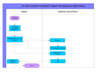 Alur Pelayanan di Rumah Sakit | PPTX