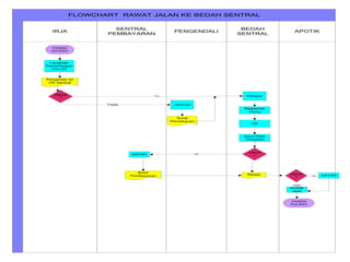 Alur Pelayanan di Rumah Sakit | PPTX