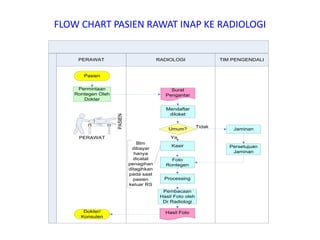 Alur Pelayanan di Rumah Sakit | PPTX