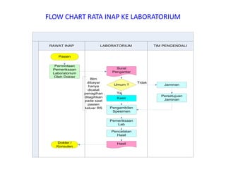 Alur Pelayanan di Rumah Sakit | PPTX