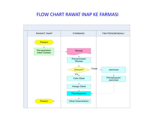 Alur Pelayanan di Rumah Sakit | PPTX