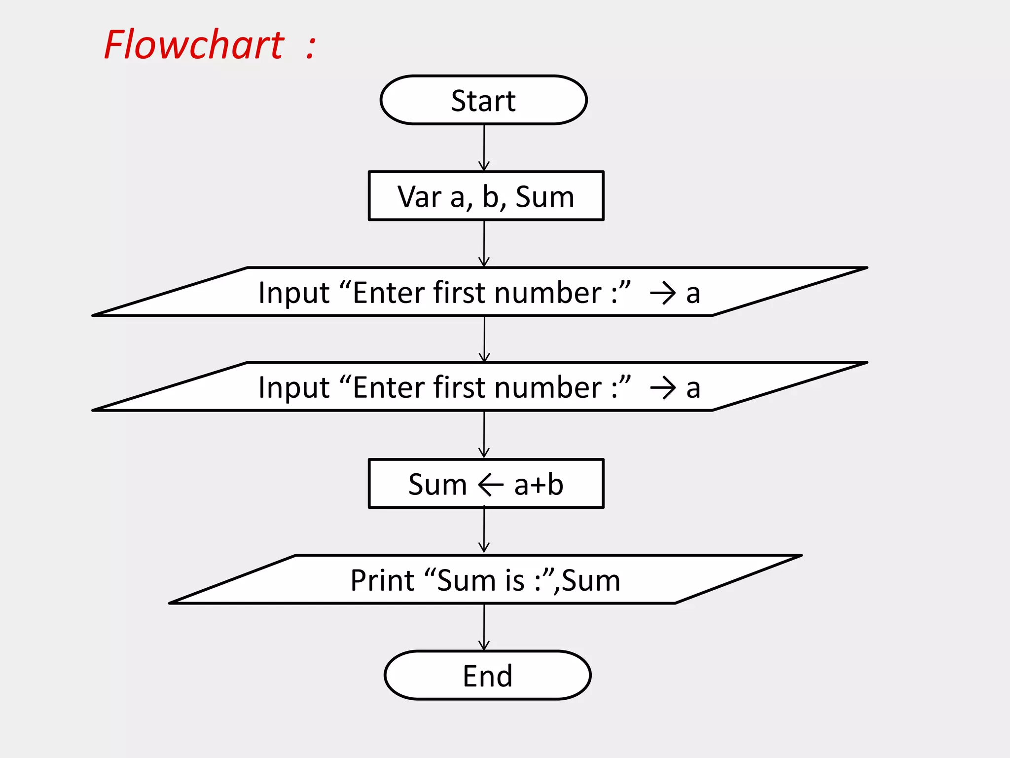 Programming Flowcharts For C Language Pptx Programming Languages