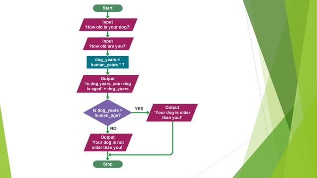 National 5 - Flowcharts | PPTX