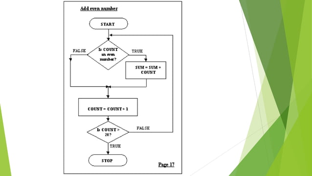 National 5 - Flowcharts | PPTX