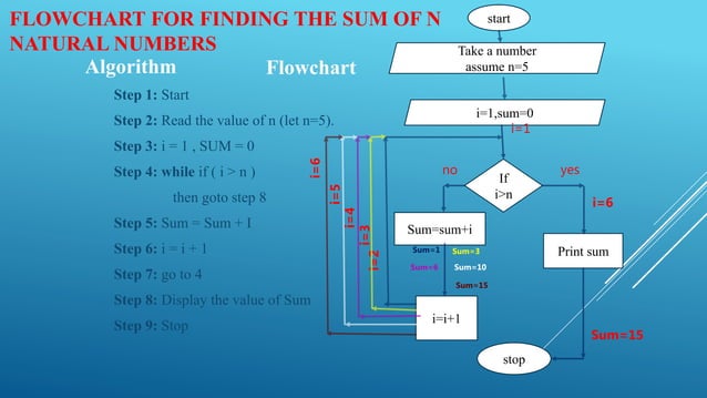 Flowcharts | PPT