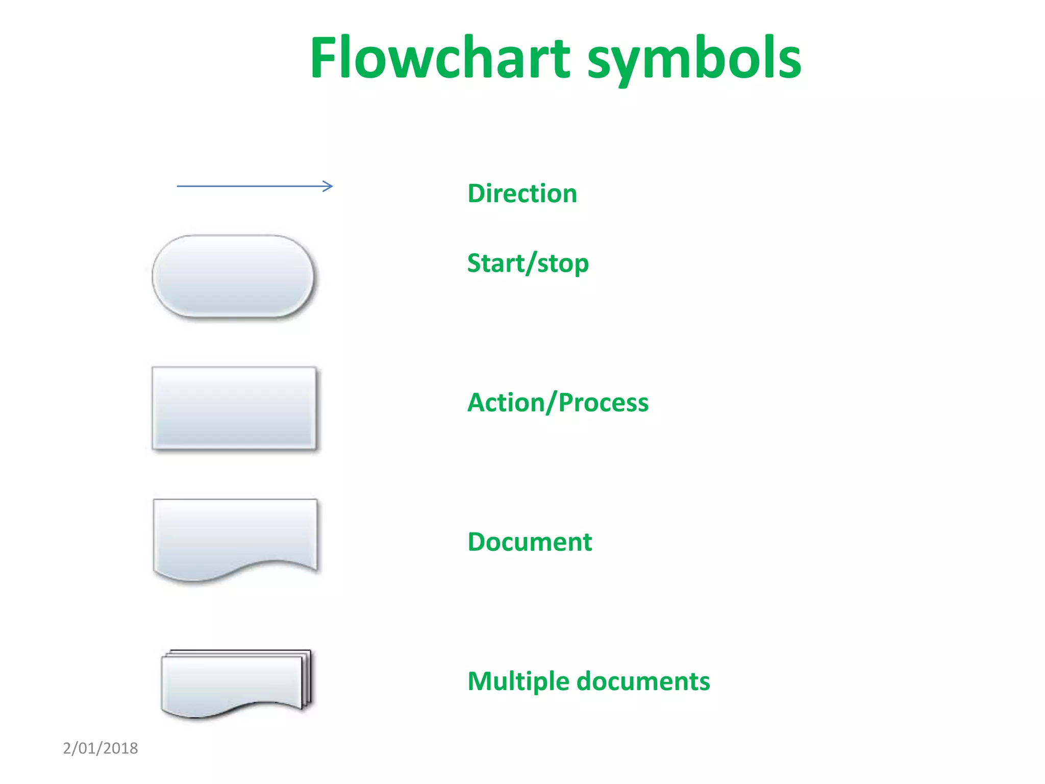 Flowcharts ravinder | PPT