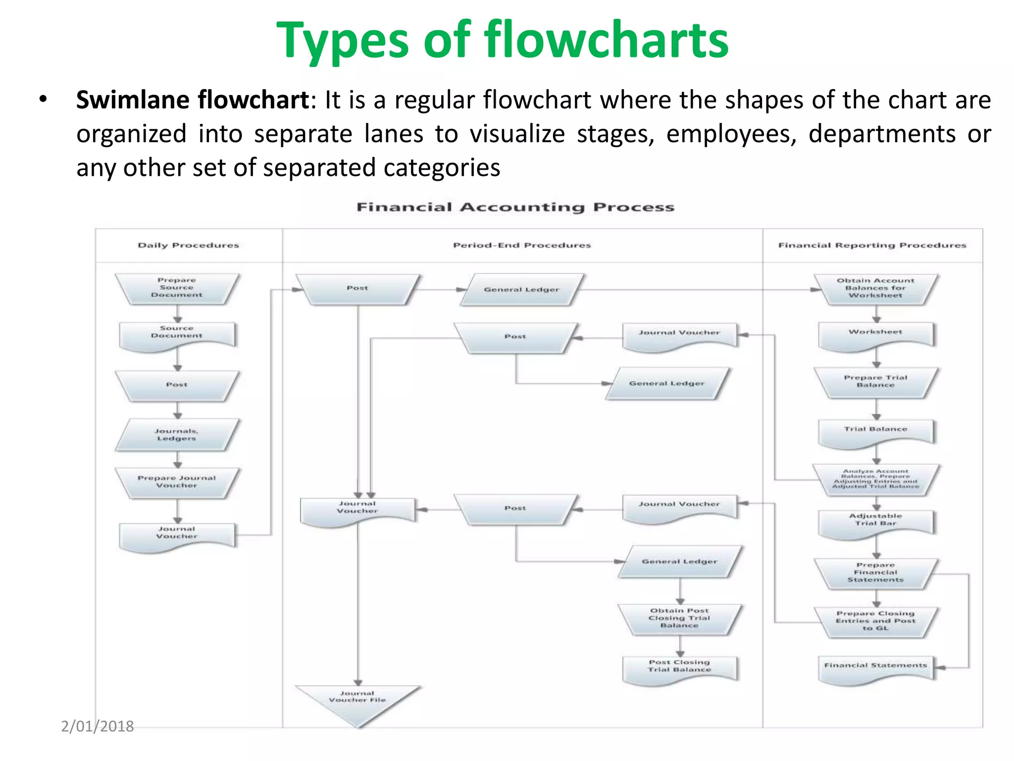 Flowcharts ravinder | PPT