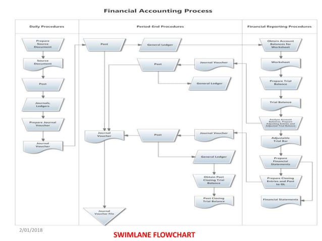 Flowcharts ravinder | PPT