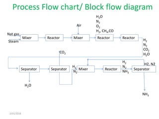Flowcharts ravinder | PPT