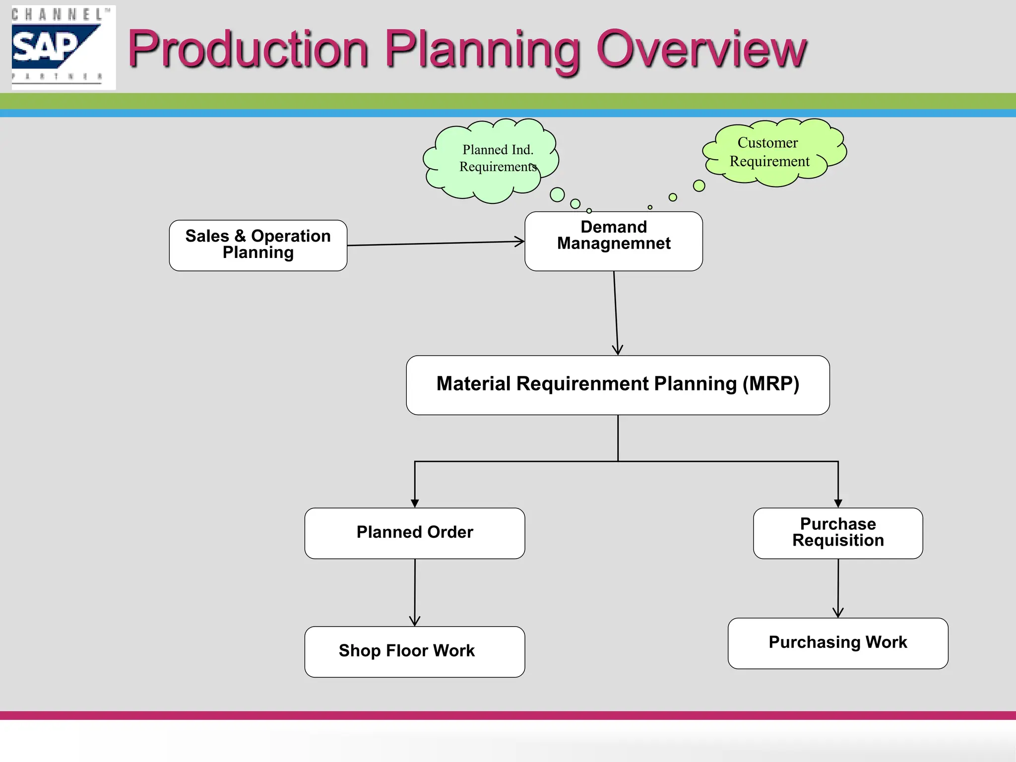 Flowchart_SAP_PP.ppt