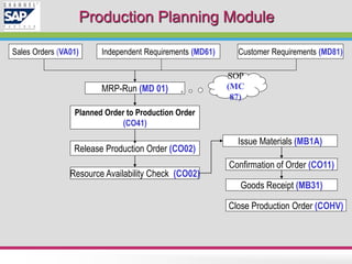 Flowchart_SAP_PP.ppt
