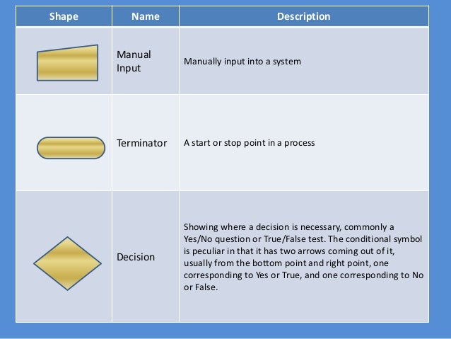 Flowcharts Use & Some Commands