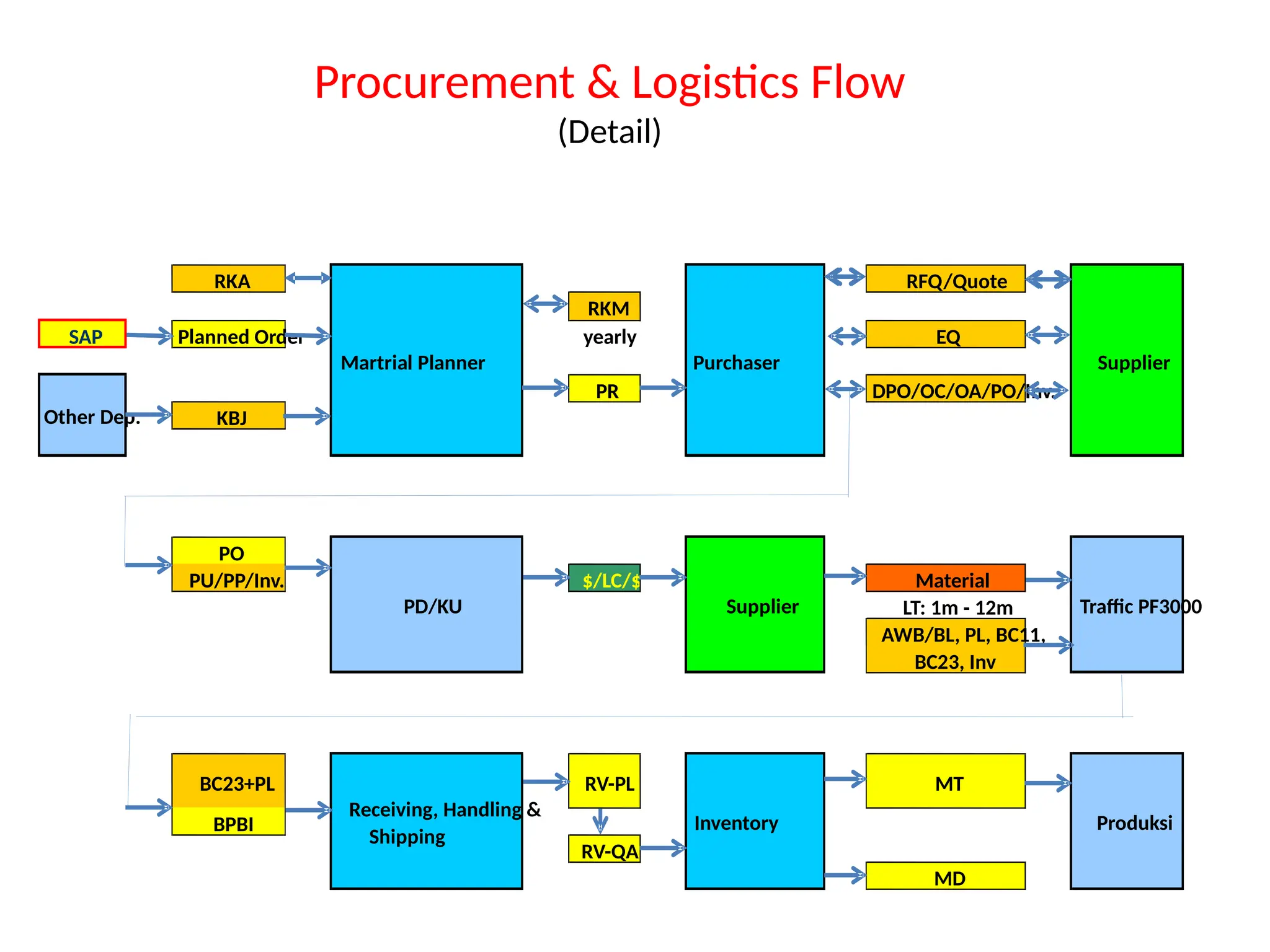 FLOW CHART - Supply Chain Management.pptx