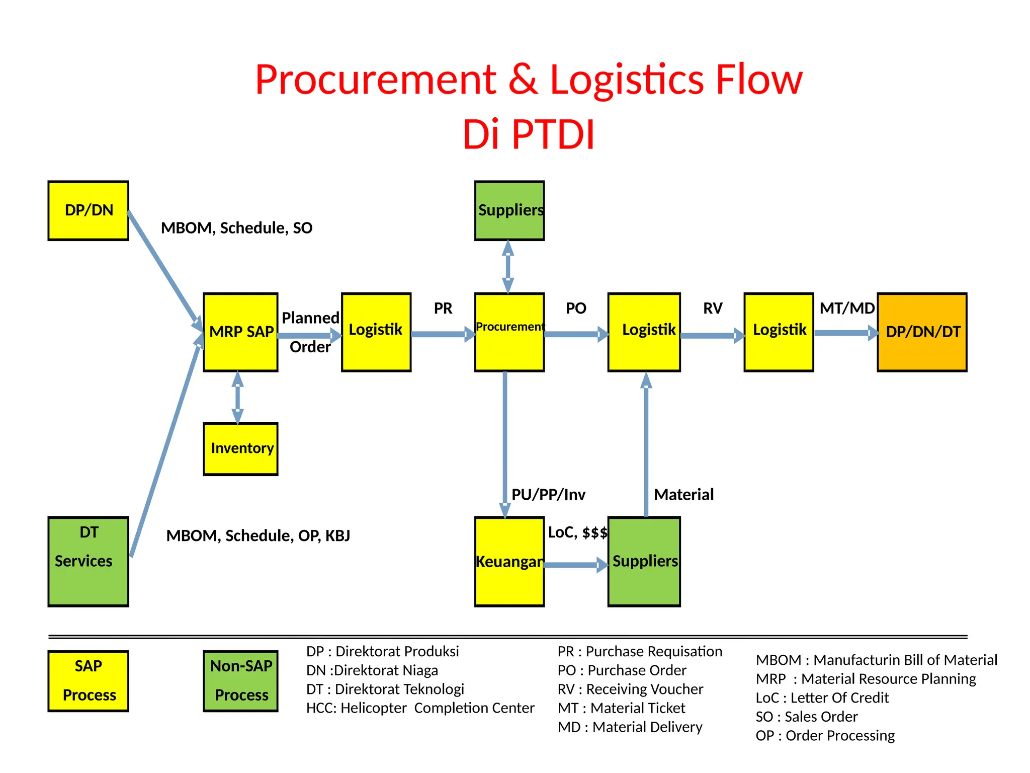 FLOW CHART - Supply Chain Management.pptx