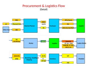 FLOW CHART - Supply Chain Management.pptx