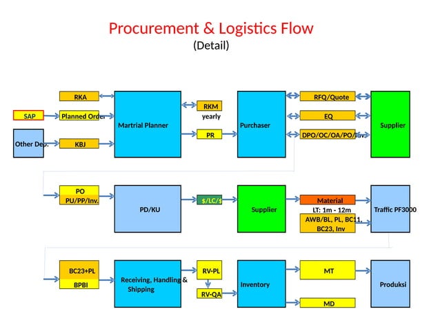 FLOW CHART Supply Chain Management .pptx
