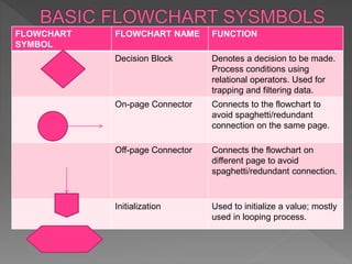Flowcharting | PPTX