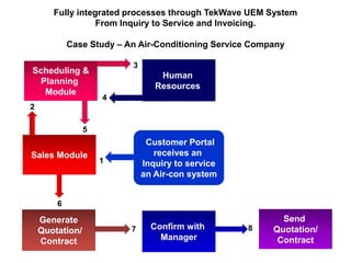 TekWave SBMM Software (service company) | PPT