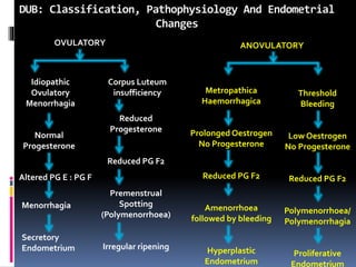 Flow charts for gynaecological conditions | PPT