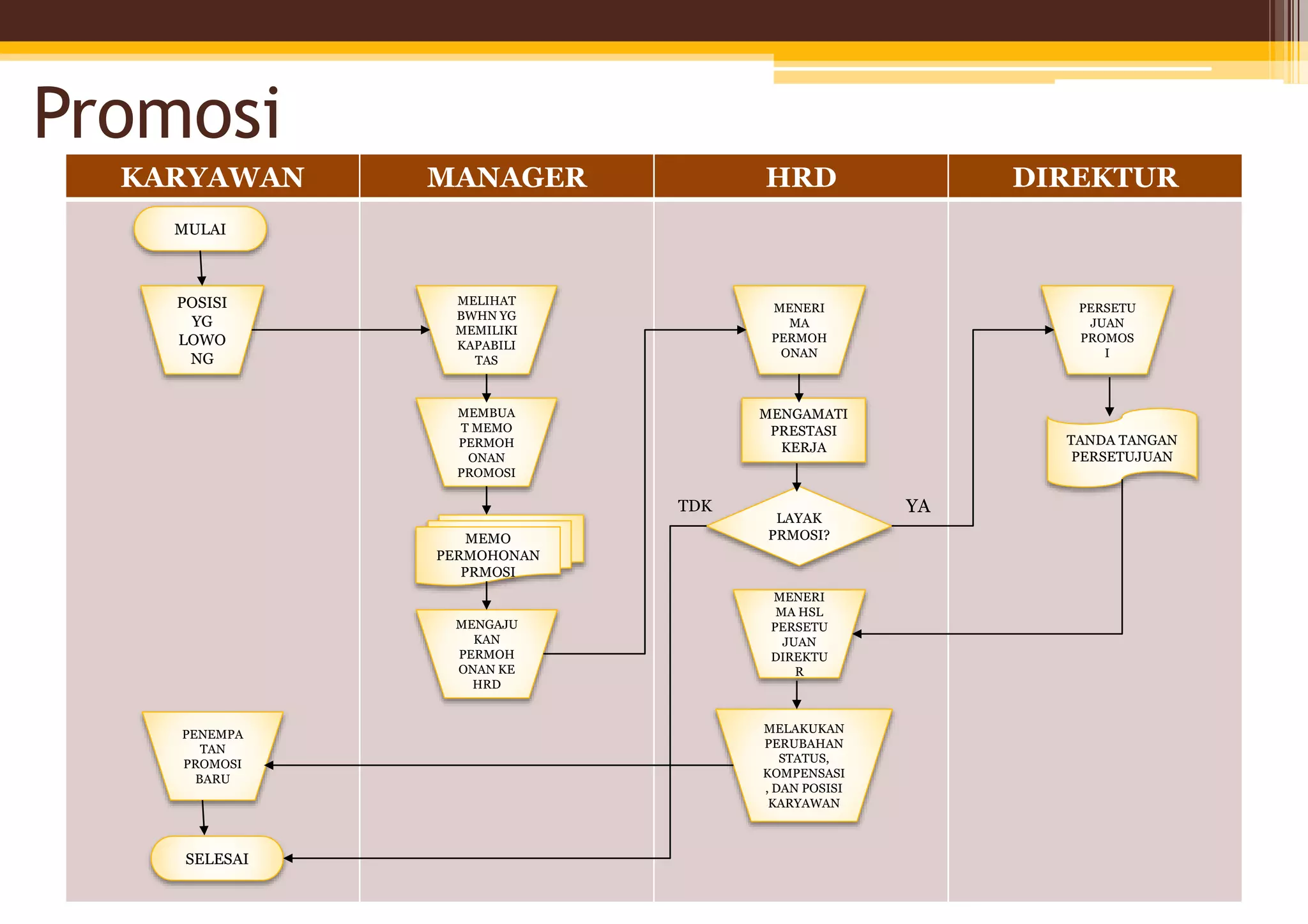 Contoh Flow Chart Sistem Informasi Sumber Daya Manusia | PPTX