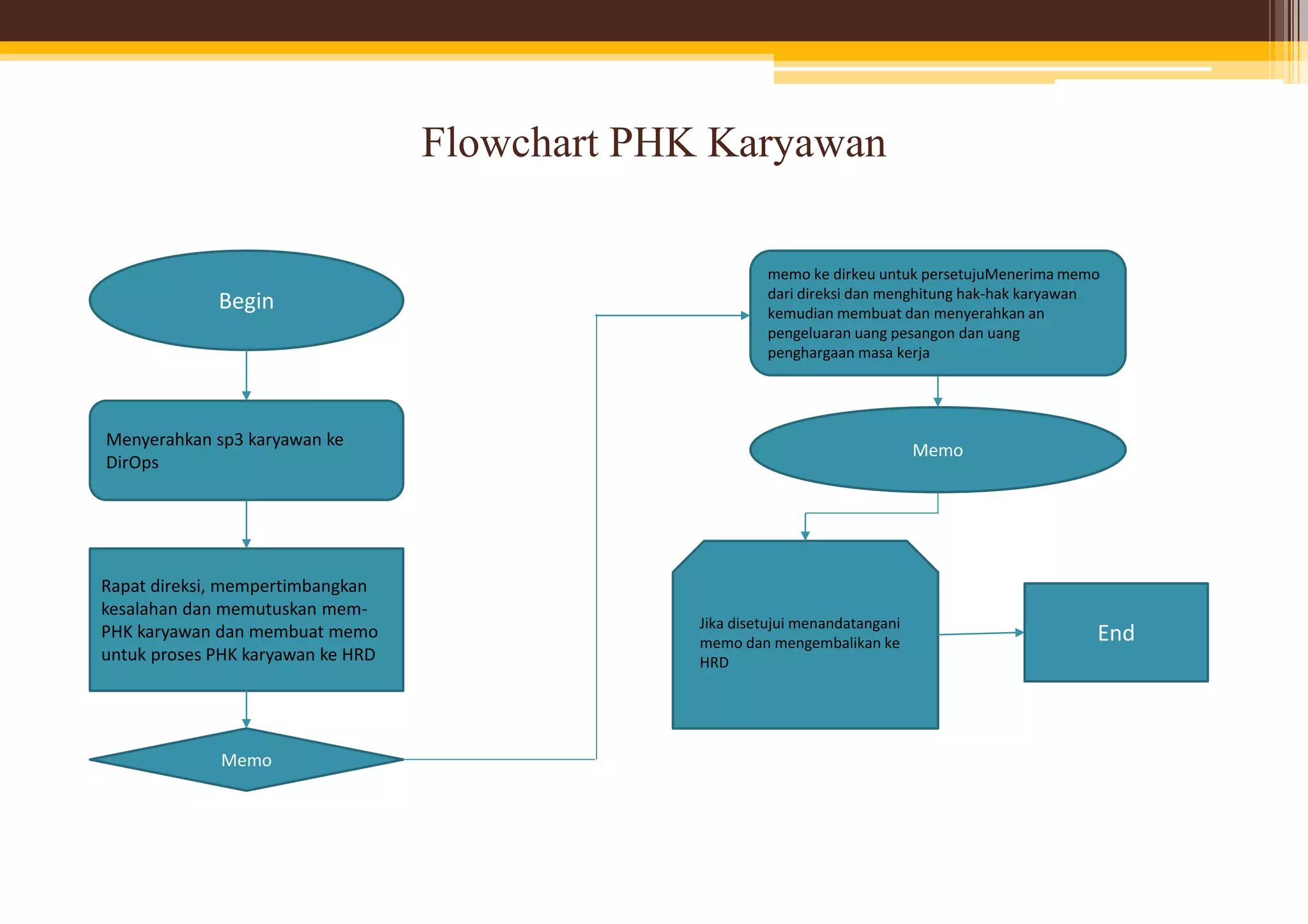 Contoh Flow Chart Sistem Informasi Sumber Daya Manusia | PPTX