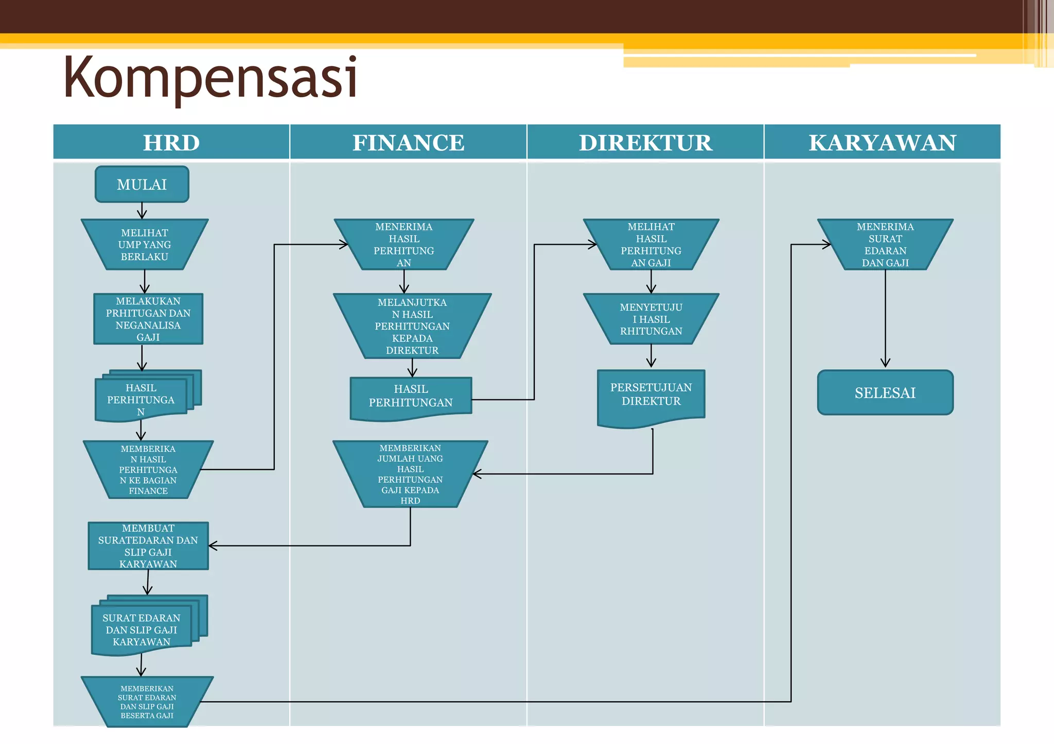 Contoh Flow Chart Sistem Informasi Sumber Daya Manusia | PPTX