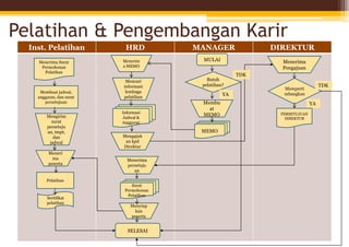 Contoh Flow Chart Sistem Informasi Sumber Daya Manusia | PPTX