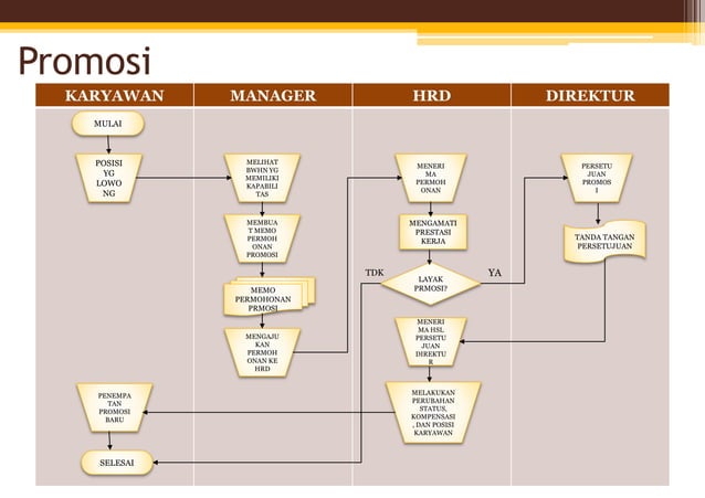 Contoh Flow Chart Sistem Informasi Sumber Daya Manusia | PPTX