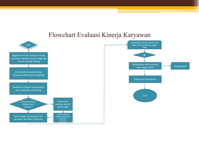 Contoh Flow Chart Sistem Informasi Sumber Daya Manusia | PPTX