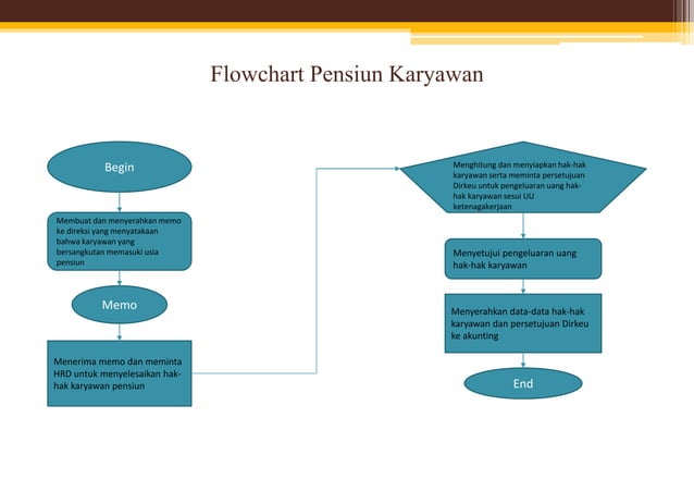 Contoh Flow Chart Sistem Informasi Sumber Daya Manusia | PPTX