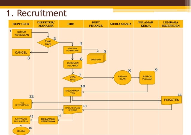Contoh Flow Chart Sistem Informasi Sumber Daya Manusia | PPTX