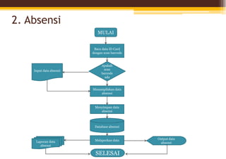 Contoh Flow Chart Sistem Informasi Sumber Daya Manusia | PPTX