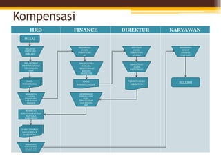 Contoh Flow Chart Sistem Informasi Sumber Daya Manusia | PPTX