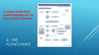 Flowcharts presentation | PPTX | Technology & Computing