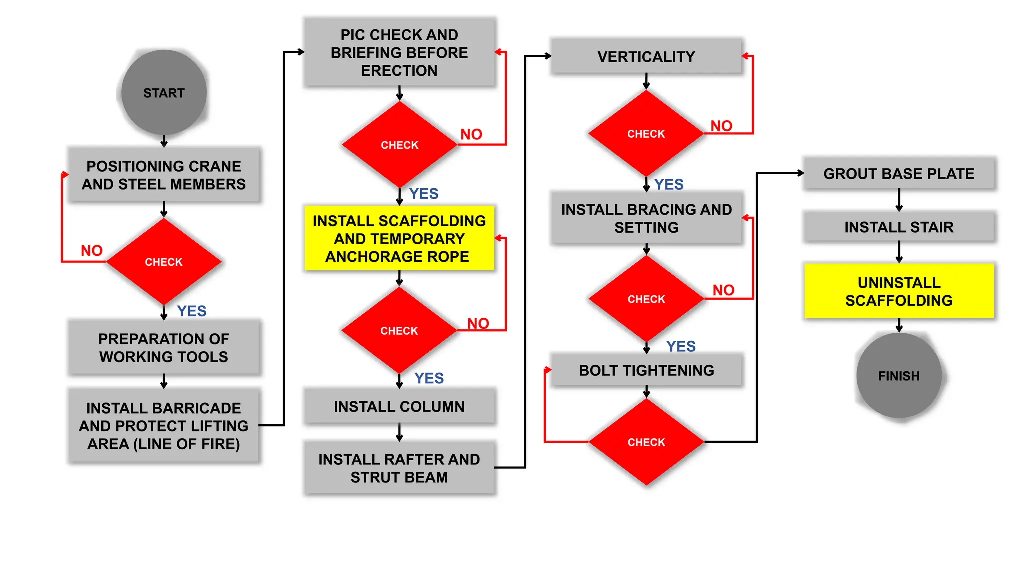Flowchart Steel Structure Flowchart Steel Structure .pptx