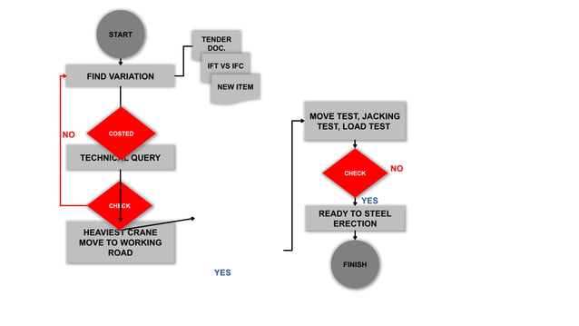 Flowchart Steel Structure Flowchart Steel Structure .pptx