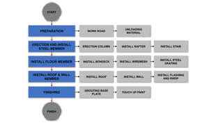 Flowchart Steel Structure Flowchart Steel Structure .pptx