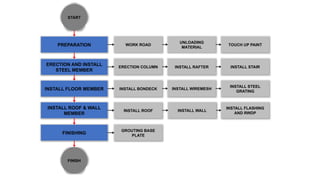 Flowchart Steel Structure Flowchart Steel Structure .pptx