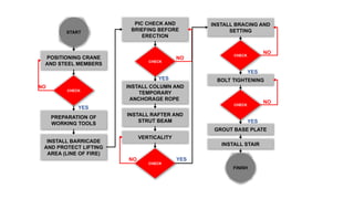 Flowchart Steel Structure Flowchart Steel Structure .pptx