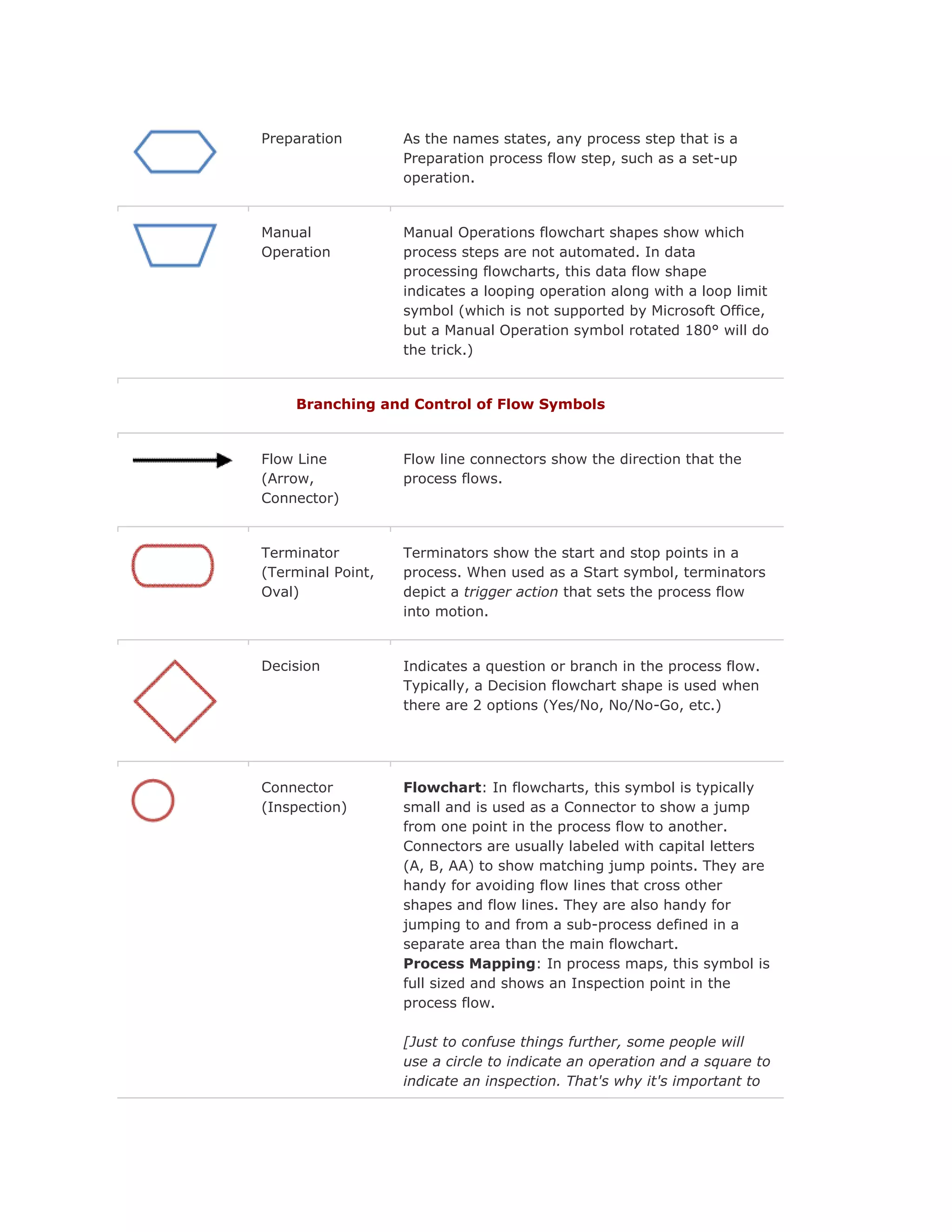 Flowchart symbols | DOCX