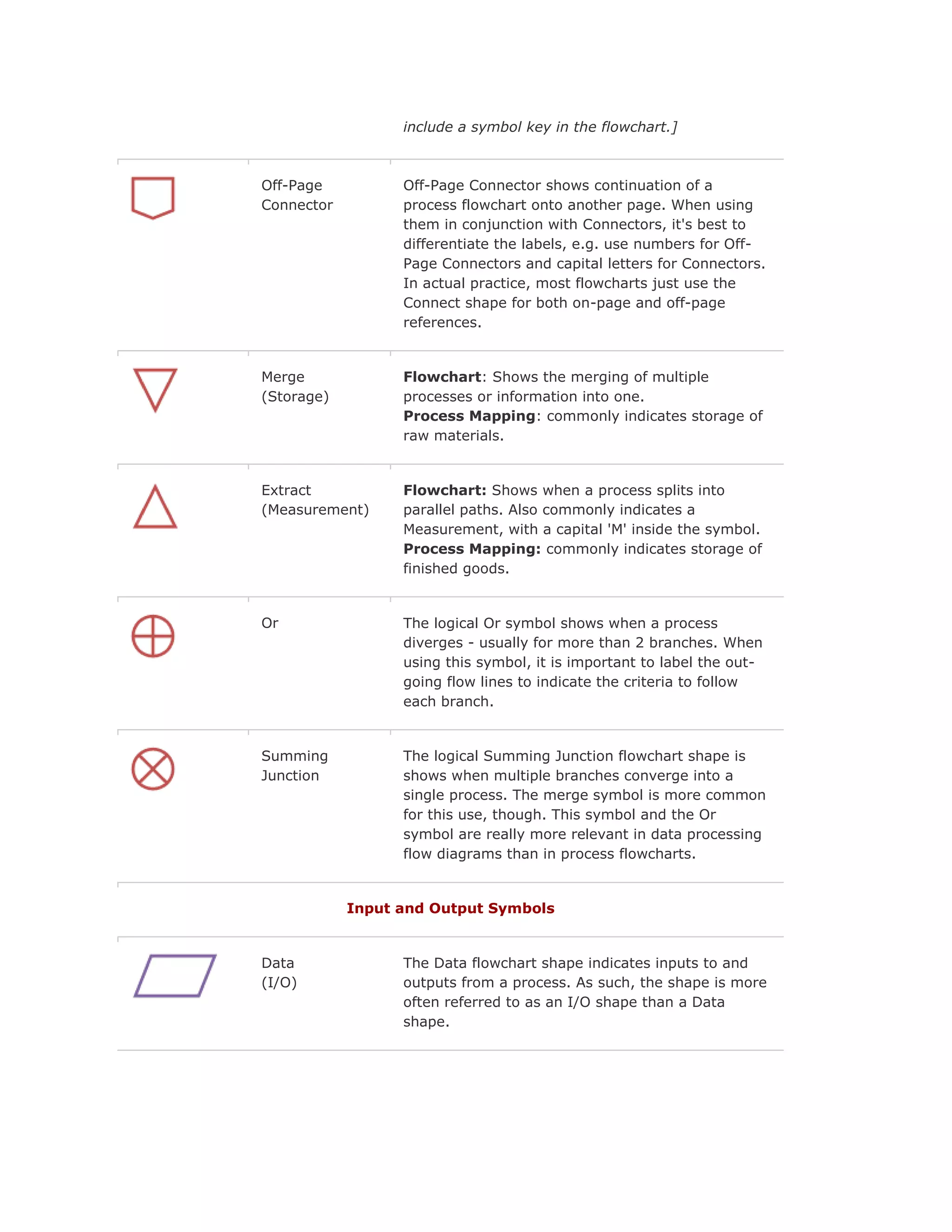 Flowchart symbols | DOCX